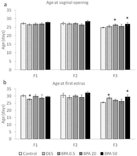 Figure 2 From The Effects Of In Utero Bisphenol A Exposure On Reproductive Capacity In Several