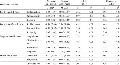 An Influence Of Self Esteem On The Perceived Added Value Of The Brand