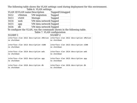 Configure The Vlans Dell Powerswitch Smartfabric Os10 With Cisco Aci Deployment Guide Dell