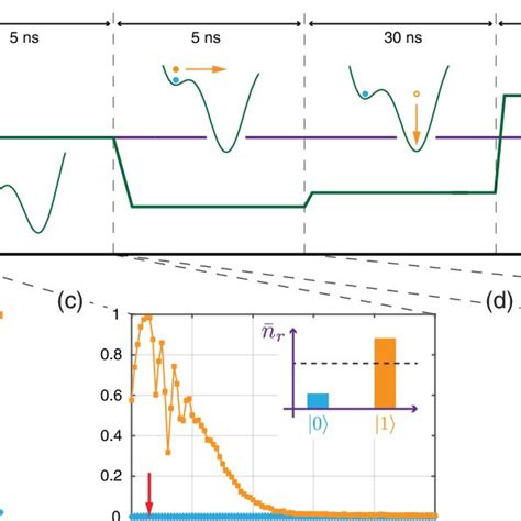 Jpm Based Qubit Measurement Sequence A Measurement Timing Diagram Download Scientific