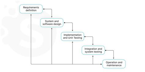 Software Process Models