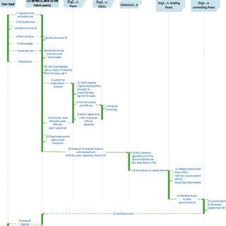 Data Flow Sequence Diagram Of Our Approach Between Clients And