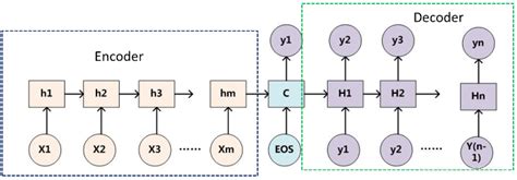 encoder decoder综述理解 encoder和decoder模型 csdn博客