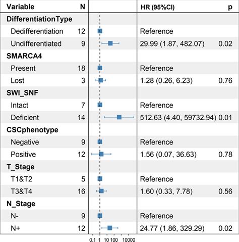Forest Plot Of Multivariate Cox Regression Analysis Three Variables