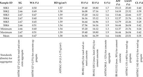 Test Results Performed On The Aggregates Parameters For Construction