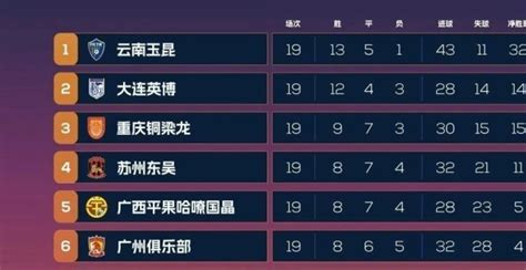 中甲最新积分榜，前8球队7队刹车，大连英博取得4连胜，巩固排名腾讯新闻