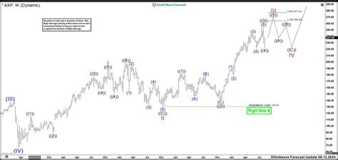 American Express Axp Hit Target Extending In Wave 5