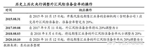 一文看懂央妈上调外汇风险准备金率的政策意图 知乎