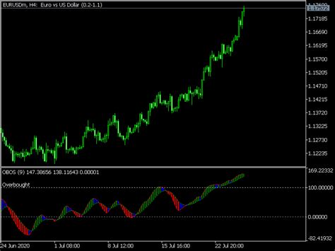 Obos Mt5 Indicator