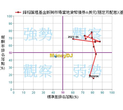 鋒裕匯理基金新興市場當地貨幣債券a美元穩定月配息基金之配息來源可能為本金 Amundi Funds Emerging Markets