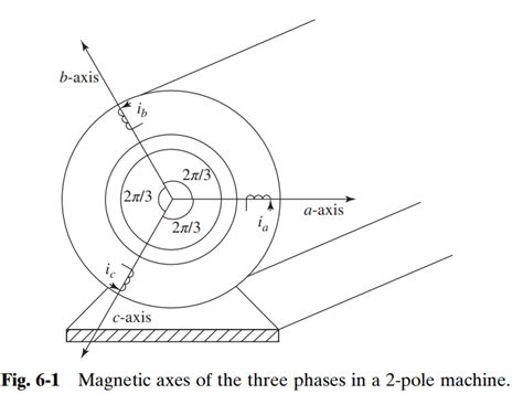 Solved In Ac Machines Why Is The Stator Winding For Phase B Chegg Com