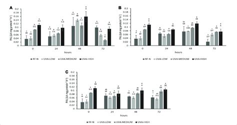 Phenylalanine Ammonia Lyase Pal Activity Of Uva Treated Strawberry
