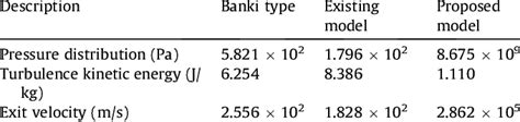 Output Performance Characteristics Comparison Download Scientific Diagram