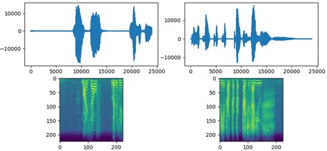 examples of audio clips and their corresponding spectrogram from the