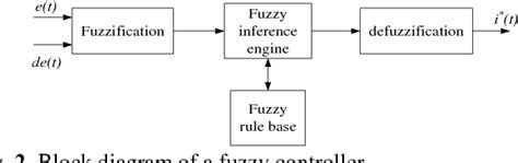 Figure 2 From Speed Control For Dc Motor Drive Based On Fuzzy And Genetic Pi Controller A