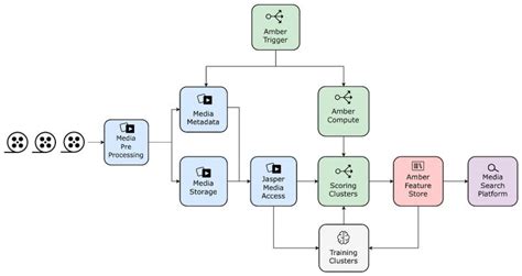 June Yap On Linkedin Scaling Media Machine Learning At Netflix