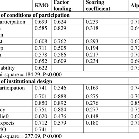 reliability and factor analyses of indicators of constructs in