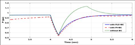 Figure 9 From Design And Implementation Of Flc System For Fault Ride