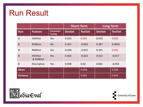 Essex Nlip At Mediaeval Predicting Media Memorability 2020 Task Pptx Video Software