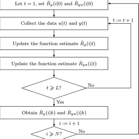 The Flowchart Of The Calculation Of The Correlation Functions In A Download Scientific Diagram