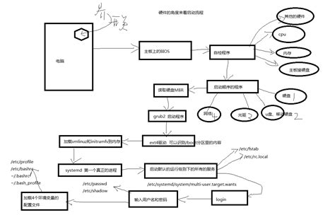 Linux 开机启动流程
