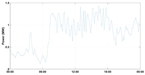Power Smoothing Strategy For Wind Generation Based On Fuzzy Control Strategy With Battery Energy