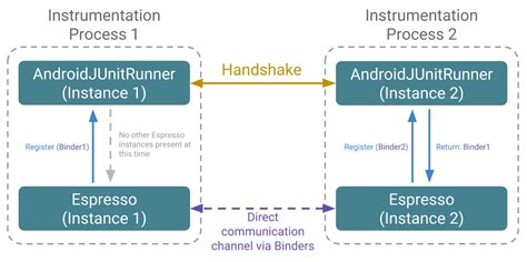 สวสดกบ Android Testing Support Library 1 0