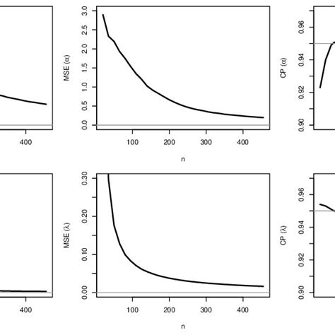 Bias Mses Related From The Estimates Of α 3 And λ 2 For N Download Scientific Diagram