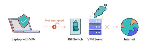 VPN Kill Switch What Is It How To Check It S Working Properly