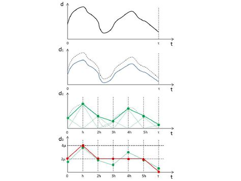 spline based inner approximation scheme of the disturbance input