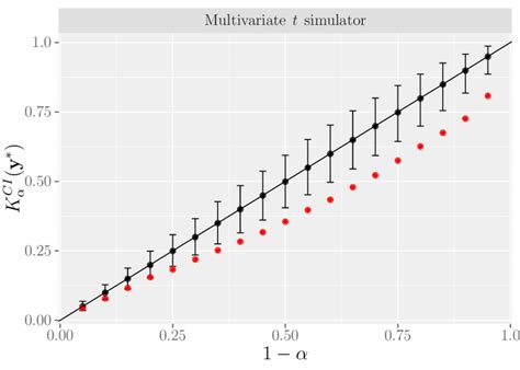 11 The Observed Values Of The Coverage Interval Diagnostic As Red