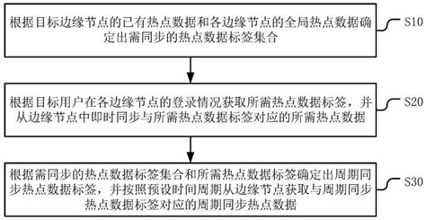 Data Synchronization Method Device Device And Medium Based On Cross Domain Edge Node Eureka