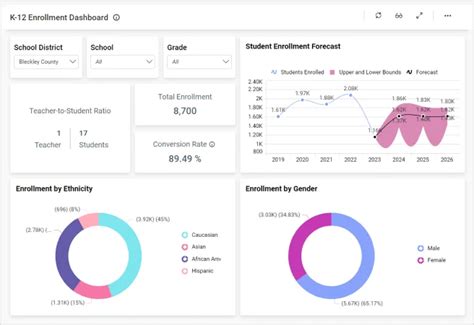 K 12 Enrollment Dashboard Dashboard Examples Bold Bi