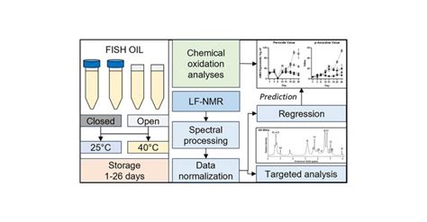 Assessment Of Fish Oil Oxidation Using Low Field Proton Nuclear