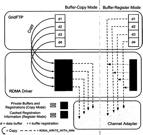 Figure 5 1 From Implementation Of An Rdma Verbs Driver For Gridftp Semantic Scholar