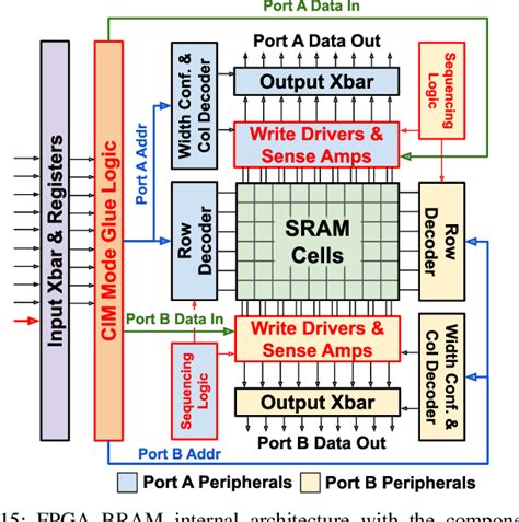 figure 15 from field programmable gate array architecture for deep