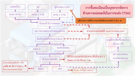 ขั้นตอน ระบบงานใบอนุญาตประกอบการขนส่งอิเล็กทรอนิกส์ Dlt E Transport