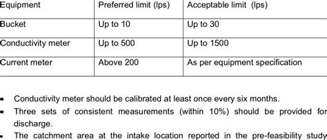 1 Flow Measuring Equipment Download Table