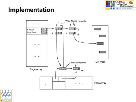 Ppt Treadmarks Distributed Shared Memory On Standard Workstations
