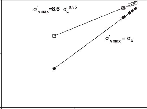 Comparative Plot Of Pre Consolidation Stress From Measured Unconfined