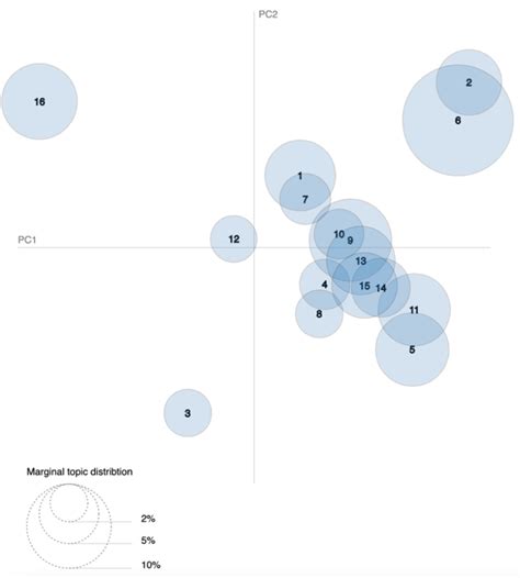 The 16 Topics Of Tm Abs The Visualization Is Taken From Ldavis And It