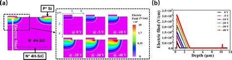Electric Field Simulation Of Devices A Electric Field Strength