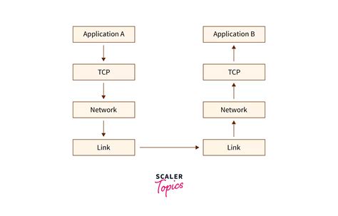 TCP Flow Control Scaler Blog
