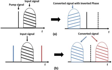 spectra comparison of wavelength converted signal by a ossb method b