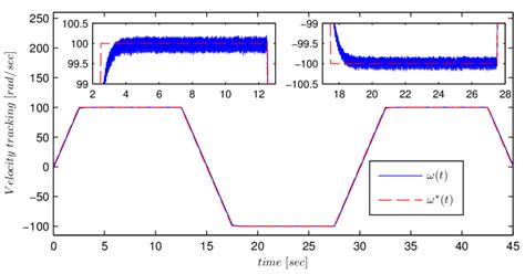 5 Velocity Tracking Of The Saturated Ramp Reference For The P I 2 D