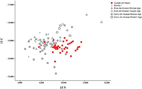 N V C Graph With All Samples Analyzed In This Study Colour