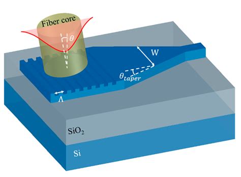 Micromachines Free Full Text Grating Couplers On Silicon Photonics