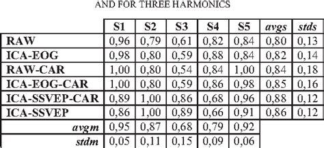 Table Vii From Comparison Of Eeg Signal Preprocessing Methods For Ssvep