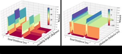 Sparse Reward Surface Visualization Reward Distribution With A D