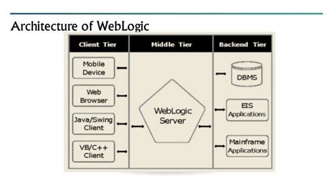 Introduction To Weblogic